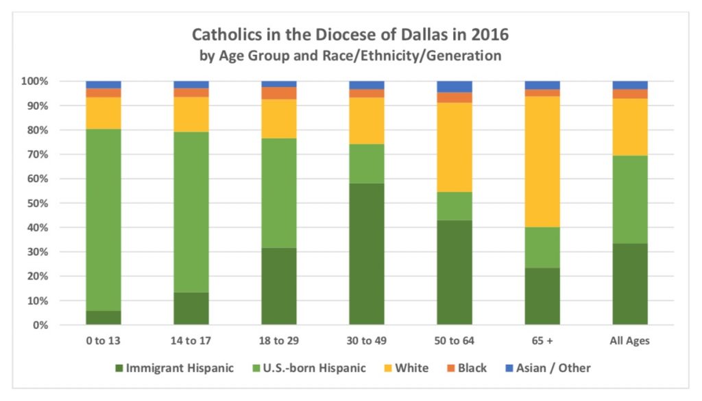 Dallas Diocese Key Demographics Data - Knights of Columbus Dallas ...